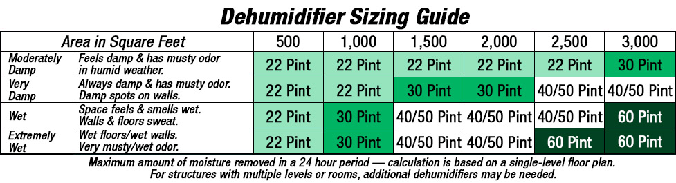 Dehumidifier Buying Guide at Menards®