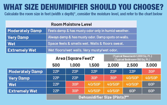 Dehumidifier Buying Guide at Menards®